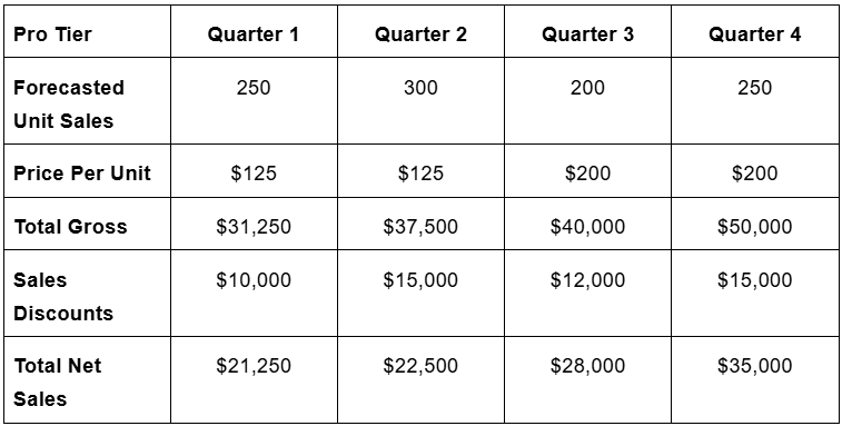 Sales Budget vs Sales Forecast Explained (with Examples)