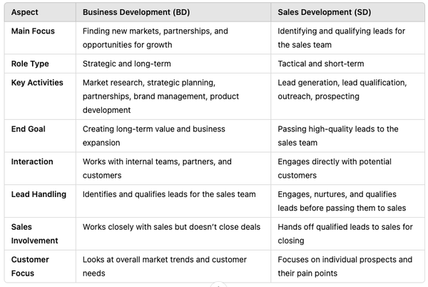 Business Development vs. Sales: Key Differences Explained